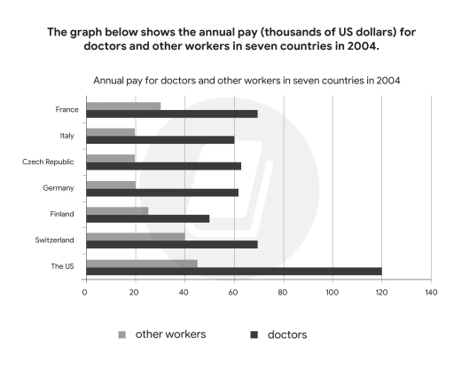 Band 7: The chart below shows the annual pay (thousands of US dollars) for doctors and other ...