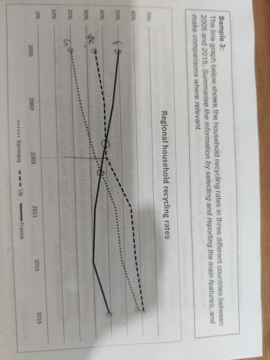 The line chart below shows the household recycling rates in three ...