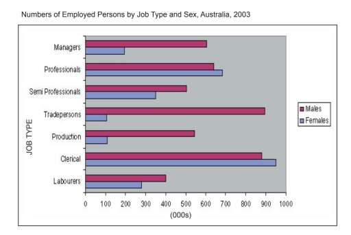 The bar graph below shows the numbers of employed persons by job type ...