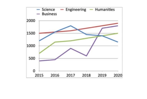 Band 6: The line graph below shows the number of students enrolled in ...
