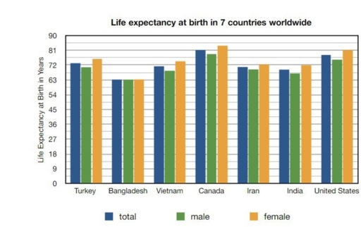 This chart shows life expectancy for males and females at birth in 7 ...