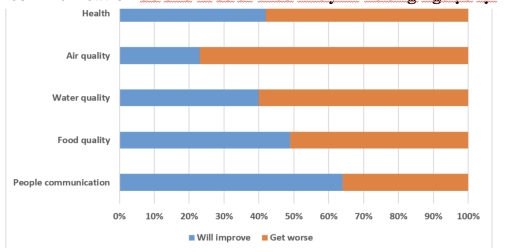 the bar chart shows expectation to change of European young people in ...