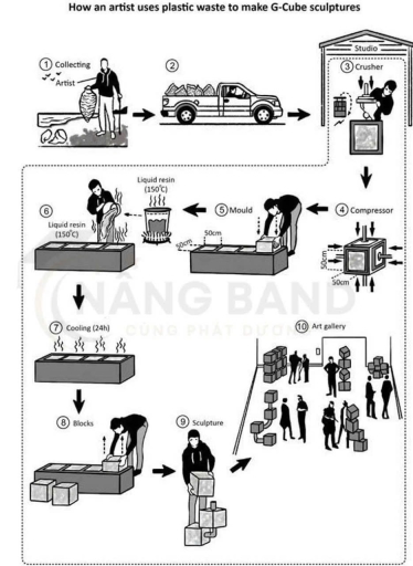 Band 9: The diagram below shows how an artist uses plastic waste to ...