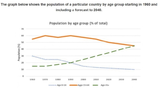 Band 4: The graph below shows the population of a particular country by ...