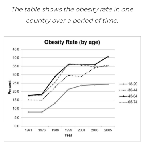 Band 5: The table shows the obesity rate in one country over a period ...