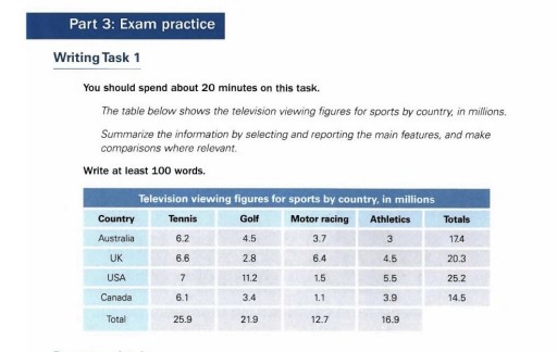 Band 5: the table below shows the television viewing figures for sports by country in millions ...