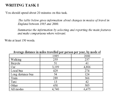 The table gives information about changes in modes of travel in England ...