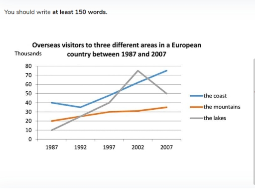 Band 6: line graph shows the number of oversea visitors to three ...
