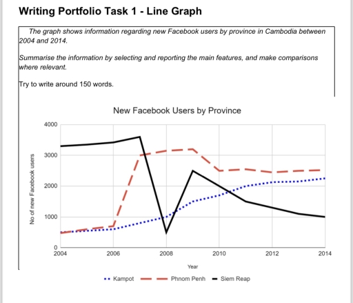Band 5: The graph shows information regarding new Facebook users by ...