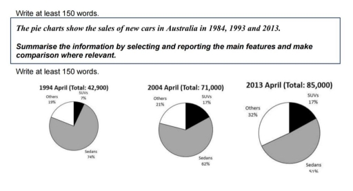 Band 7: The pie charts show the sales of new cars in Australia in 1994 ...