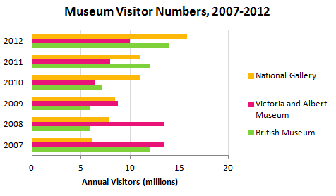 Band 6: The bar chart shows the number of visitors to three London ...
