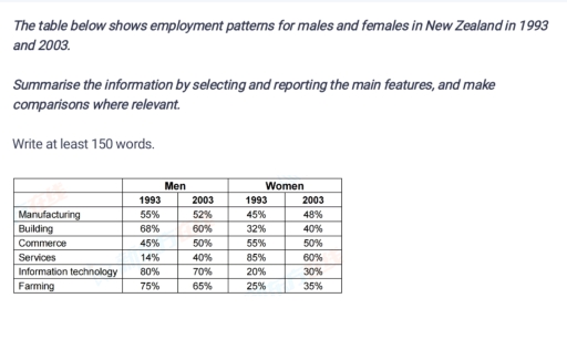 Band 5: The table below shows employment patterns for males and females ...