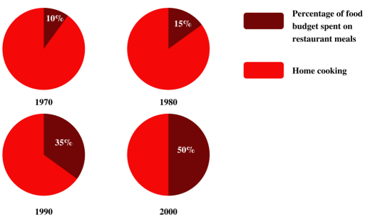 Band 7: The charts above show the percentage of food budget the average ...