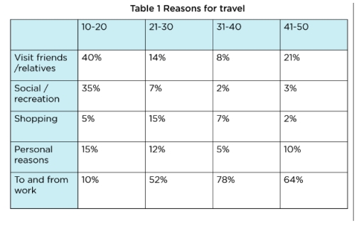 Band 5: The tables below show the reasons for travel and the main ...