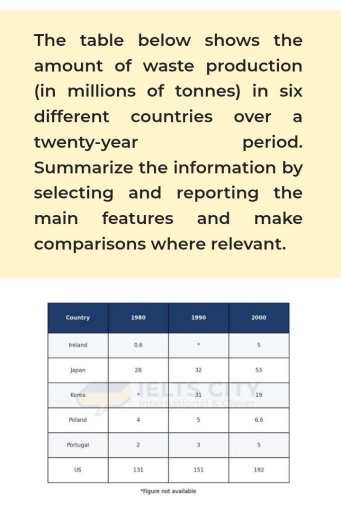 The table chart illustrates the amount of waste production (in millions ...