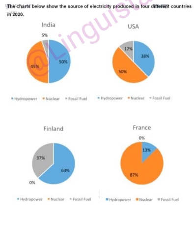 Band 5: The charts below show the source of electricity produced in ...