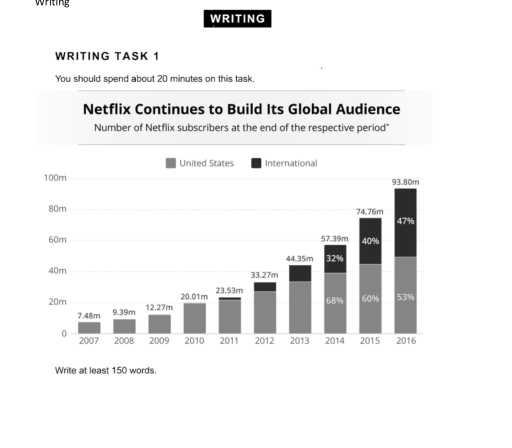 Band 4: Netflix Continues to Build Its Global Audience Number of ...