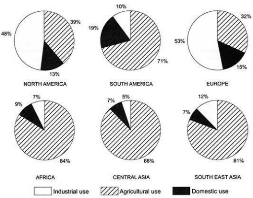 The charts below show the percentage of water used for different ...