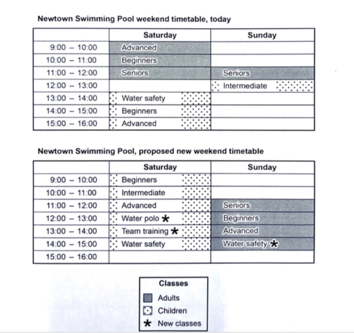 The timetable below shows the weekend classess at Newton Swimming pool today and a proposed new ...