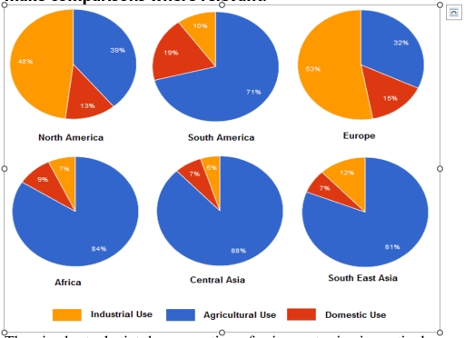 The charts below show the percentage of water used for different ...