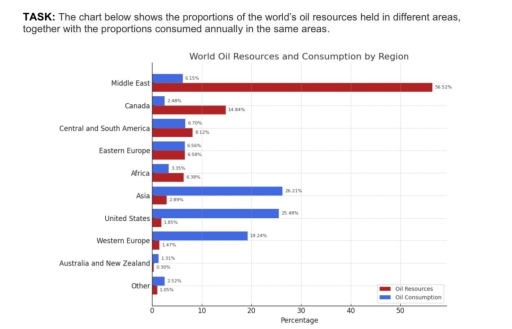Band 7: The chart below shows the percentage of the world's oil ...