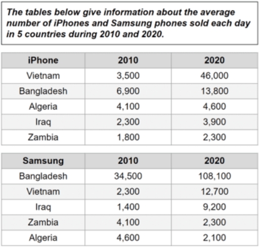 The tables below give information about the average number of Iphones ...