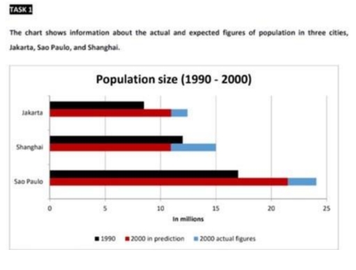 Band 5: The bar charts show information about the actual and expected ...