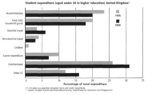 The chart shows student expenditure over a three-year period in the ...