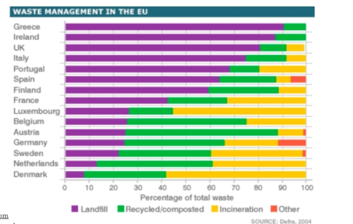 the chart below compares levels of recycling, as well as some less ...
