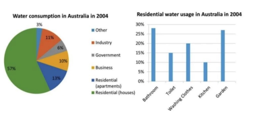 Band 6: The charts provide information about water consumption and ...