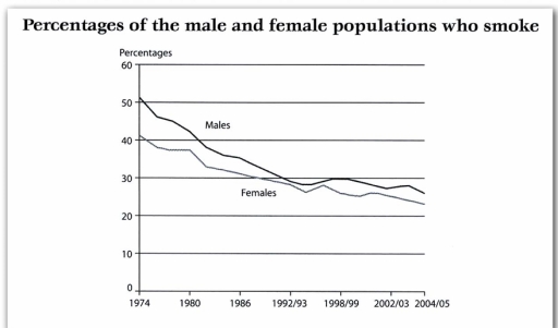 Band 5: the graph shows the percentages of male and female populations ...