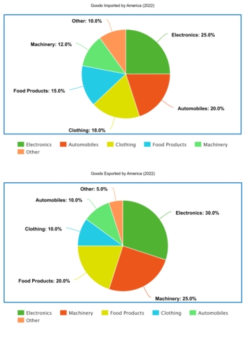 The pie charts below show the percentage of goods imported and exported ...
