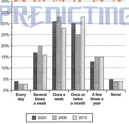 Graph People Eating Fast Food