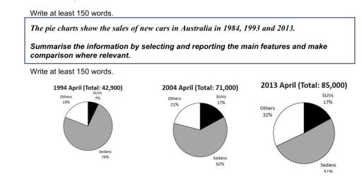 Band 5: The pie charts show the sales of new cars in Australia in 1994 ...