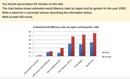 You should spend about 20 minutes on this task. The chart below shows ...