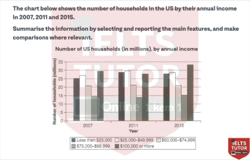 Band 5: The chart below shows the number of households in the US by ...