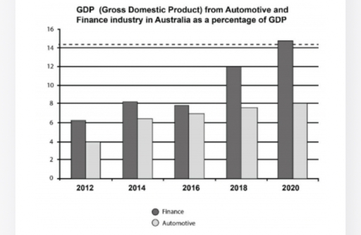 You should spend about 20 minutes on this task The chart shows ...