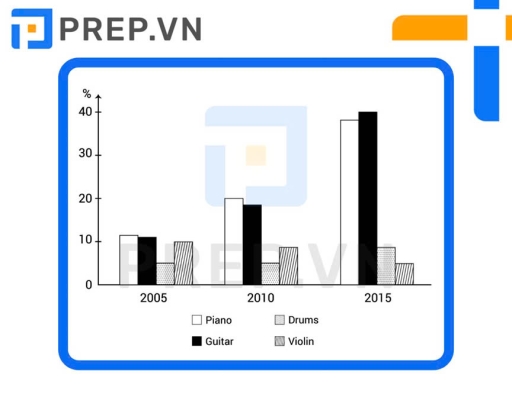 The bar chart shows the percentage of school children learning to play ...