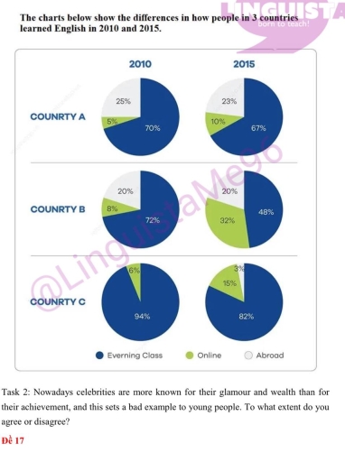 Task 1: The charts below show the differences in how people in 3 ...