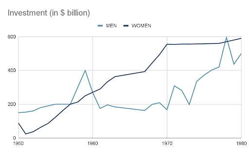 The graph below shows the investment trends of men and women in the UK ...