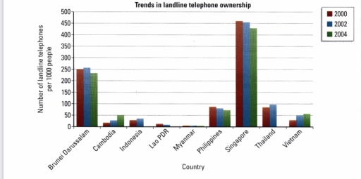 This graphic precisely unveils ratio of trends in landline telephone ...
