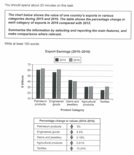 Band 7: The chart below shows the value of one country's exports in various categories during ...