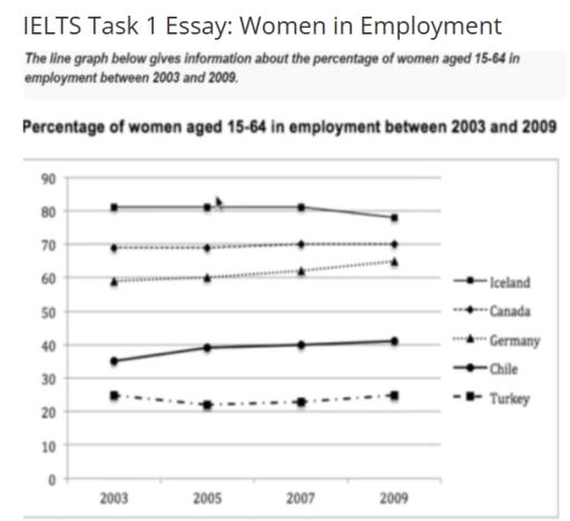 Band 5: percenatge of women aged 15-64 in employmentbetween 2003 and ...