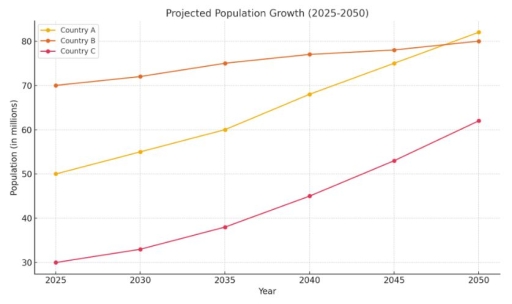The graph below shows the projected population growth in three ...