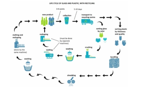 Life Cycle of Glass and Plastic, with Recycling The diagram below gives ...