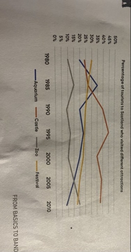 The graph shows the percentages of tourists who visited different ...