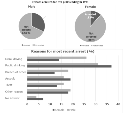 The pie chart shows the percentage of persons arrested in the five ... The pie chart shows the percentage of persons arrested in the five ...