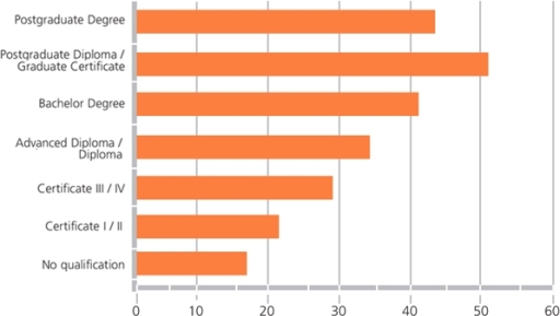 Band 7: The following charts show the rates for participation in work ...