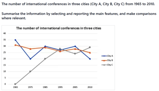 The number of international conferences in three cities (City A, City B ...