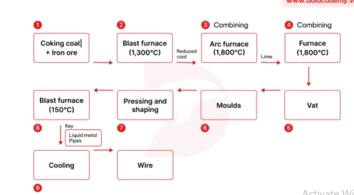 Band 6: The diagram below shows the process by which wire is made ...